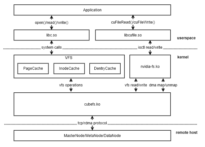 Linux Kernel Client · cubefs/cubefs Wiki · GitHub